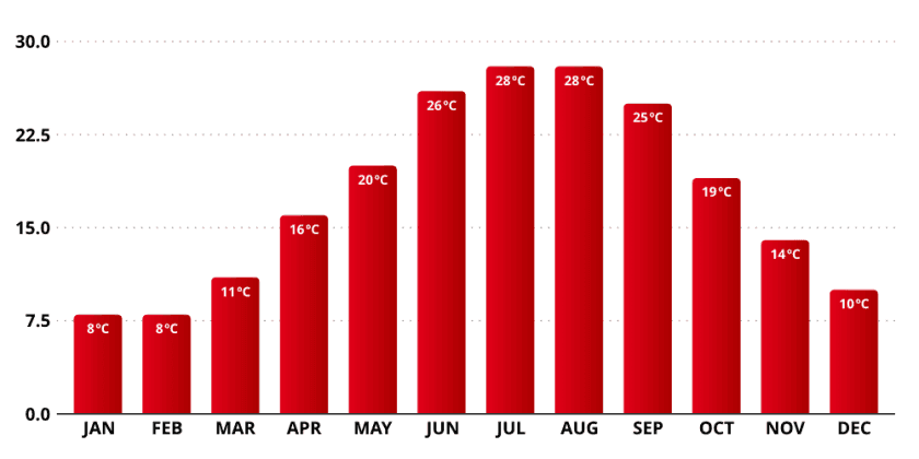 Istanbul Weather by Month: Climate Guide for First-Time Visitors